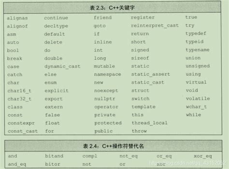 融合c11，c14，c17的c关键字c17关健字 Csdn博客