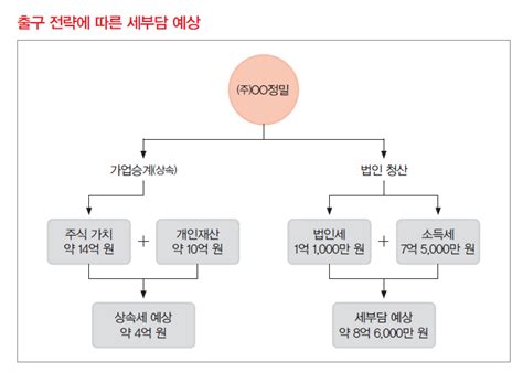 법인 사업 출구전략의 핵심은 세금
