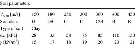 Main Soil Parameters Selected To Characterize The Soil Profile Download Scientific Diagram