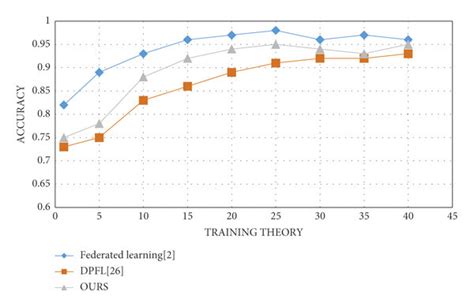 Comparison Of The Accuracy Of The Three Algorithms In The Minist Data Download Scientific