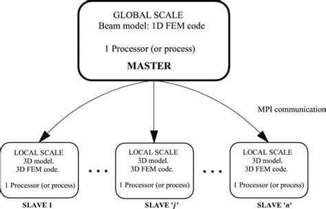 Schematic Representation Of The Master Slave Approach Download