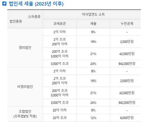 법인세율 계산방법 2025 법인세율 및 법인세 신고기간 신고방법 총정리