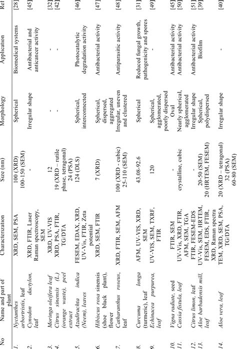 Characterization Technique Size Morphology And Application Of Download Scientific Diagram