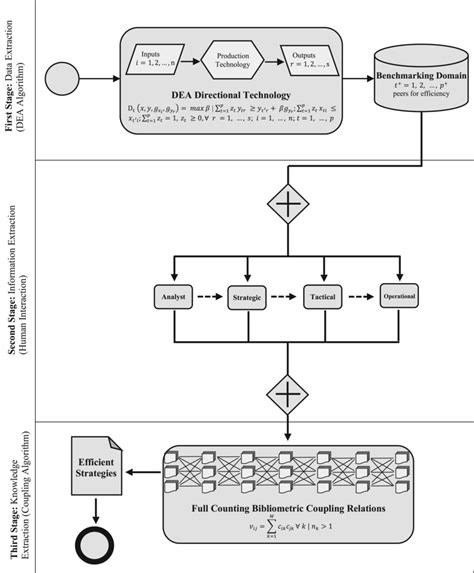 Business Process Model And Notation Diagram For The Knowledge