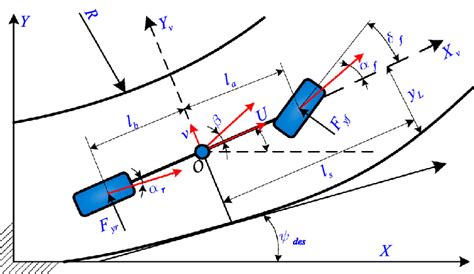 Linear Single Track Bicycle Model Download Scientific Diagram