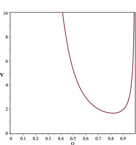 Schematic Plot Of The Radial Coordinate R Versus The Scalar Field Download Scientific Diagram