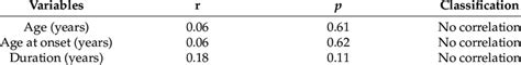 Pearson Correlation Coefficient R And P Value Between Demographic Download Scientific