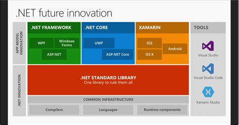 Net Core Asp Net Core Rtm