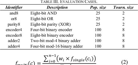 Table Iii From A Genetic Algorithm For Combinational Logic Circuit