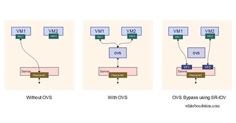 Hardware Network Acceleration Simplified SR IoV NUMA SmartNIC QAT