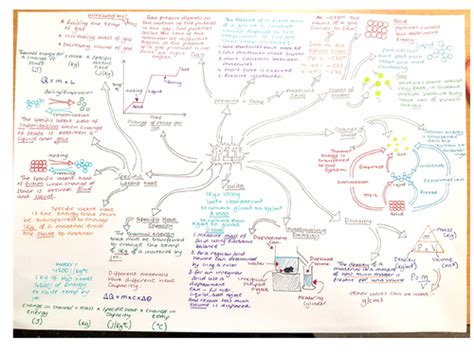 Revision Mindmaps Edexcel Combined Physics Paper 2 Teaching Resources