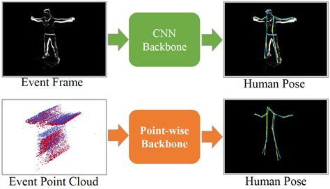 Efficient Human Pose Estimation Via 3d Event Point Cloud