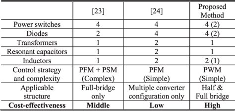 Table V From Spread Spectrum Modulation To Reduce Em Noise For Llc Resonant Converter Using