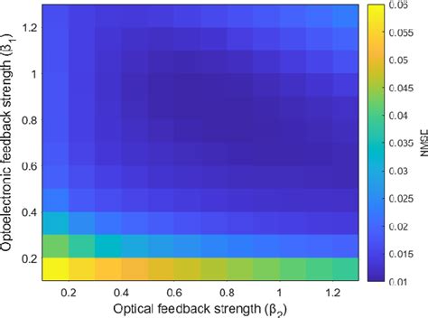 Figure 5 From Reservoir Computing System Based On An Optoelectronic Oscillator With Double Delay