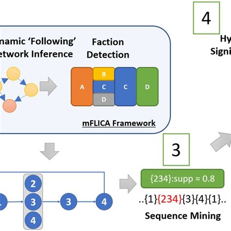 A High Level Overview Of The Proposed Framework Download Scientific Diagram