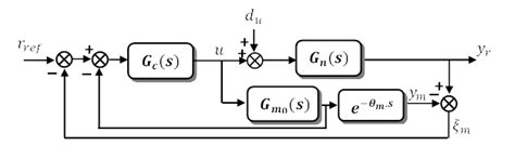 closed loop system based on smith predictor scheme download