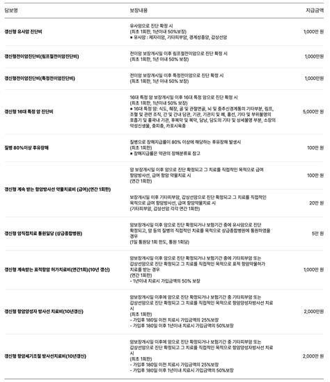 메리츠화재 올바른 암보험 상품정보 보장내용 및 보장금액 다이렉트 가입시 장점 보험금 청구방법 고객센터 전화번호