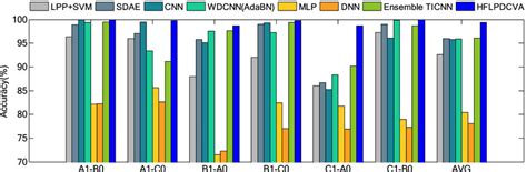 Diagnostic Results Of Different Methods Of Six Domain Shifts On Dataset Download Scientific