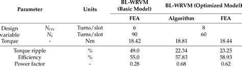 performance comparison of the basic and optimized models download table