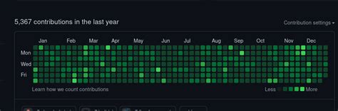 Bug With Commits · Issue 2358 · Anuraghazragithub Readme Stats · Github