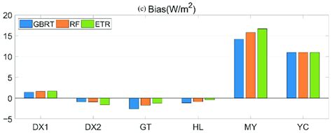 The Performance Indices Result Of The Testing Data Of The First Download Scientific Diagram