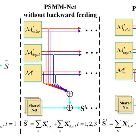 Comparison Of Network Units For Multi Modal Fusion Strategies From Download Scientific Diagram