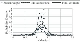 Gaussian Curvefitting Estimate Bethlehem November M A G L Download Scientific Diagram