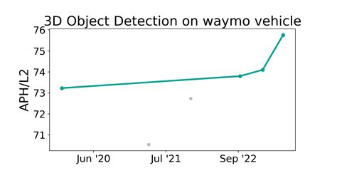 Waymo Vehicle Benchmark 3d Object Detection Papers With Code