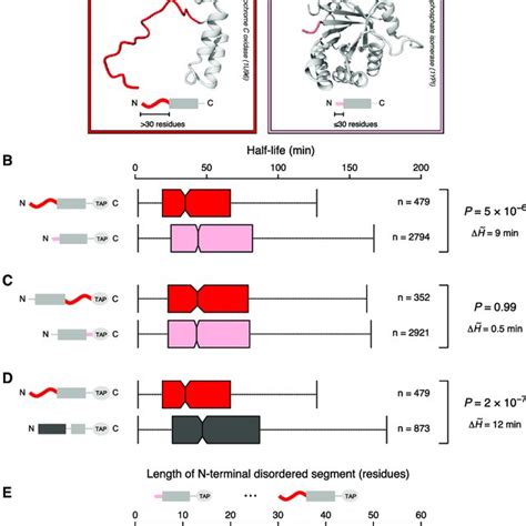 Structured Domains And Intrinsically Disordered Regions Idrs Are Two