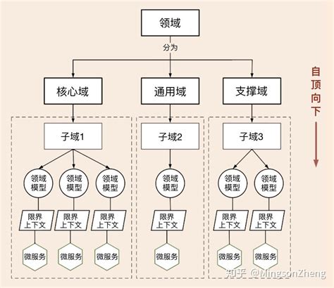 Ddd实战课（实战篇） 学习笔记 知乎