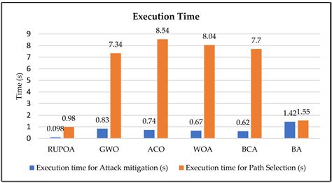 Drones Free Full Text Optimized Path Planning Strategy To Enhance Security Under Swarm Of