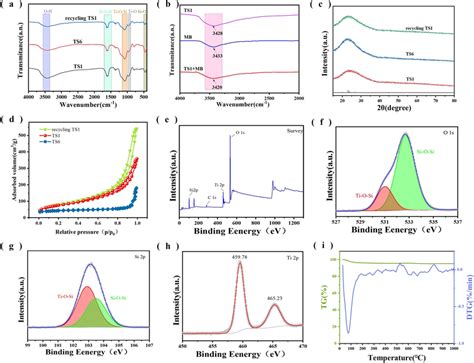 Infrared Characterization Of Ti Doped Porous Sio2 Composites Ts1 Ts6