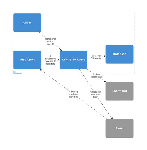 Juju Architecture Juju Documentation