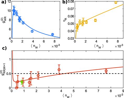 photon correlations and retrieval efficiency a 2nd order download