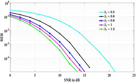 BER curves of the proposed companding scheme on various values of β1