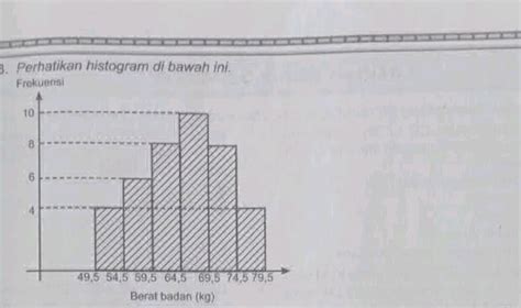 3 Perhatikan Histogram Di Bawah Ini Frokuensi StudyX