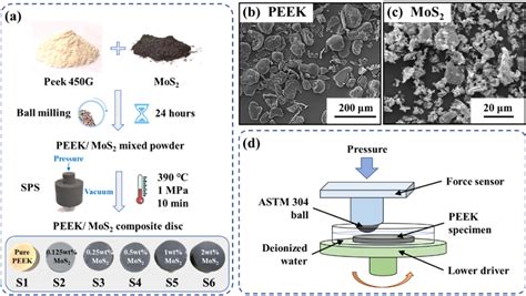 Preparation Of Peek Mos Composite Disc With Different Mos Content