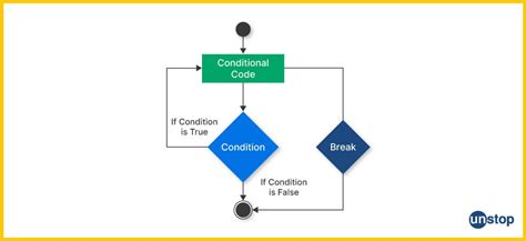 difference between break and continue in c example unstop