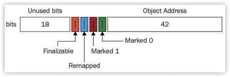 Java Zgc原理简介 个人文章 Segmentfault 思否