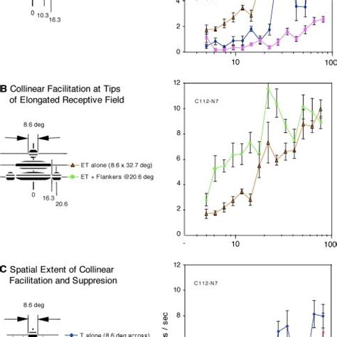 RF Size Changes With Change In Stimulus Contrast RF Expansion And Download Scientific Diagram