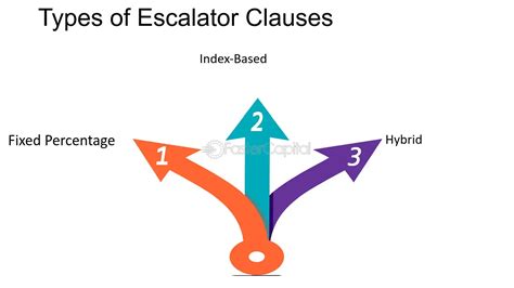 Escalation Clause Understanding Escalation Clauses Fastercapital