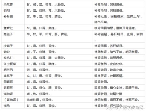 180味常用中药功效归类表附记忆口诀简单实用中医入门必背 知乎