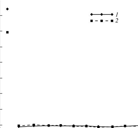 Plot Of Reactive Resistance X Of Electrochemical Cell Determined By The Download Scientific