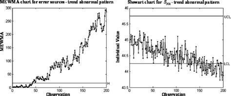 Mewma And Shewhart Chart In Trend Abnormal Pattern Download