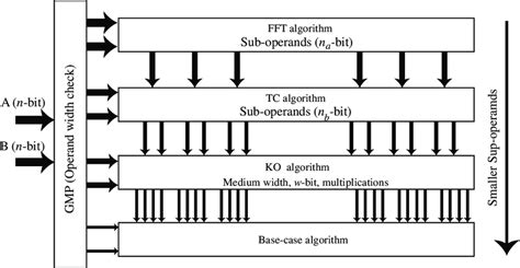 5 Gmp Library Uses Multi Level Multiplication Algorithms According To