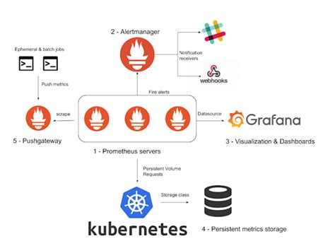 setup grafana prometheus and create custom dashboard by mahesh