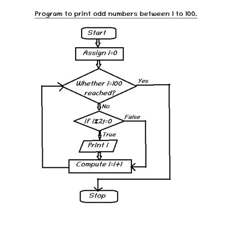 Sum Of All Prime Numbers From 1 To 100 Python