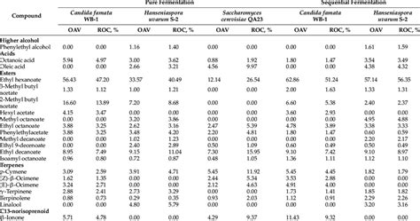 Odor Activity Values Oav And Relative Odor Contribution Roc Of Key Download Scientific