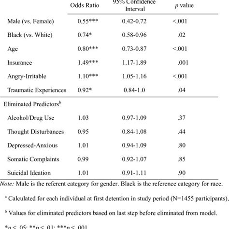 Binary Logistic Regression Predicting Recidivism Final Model With All