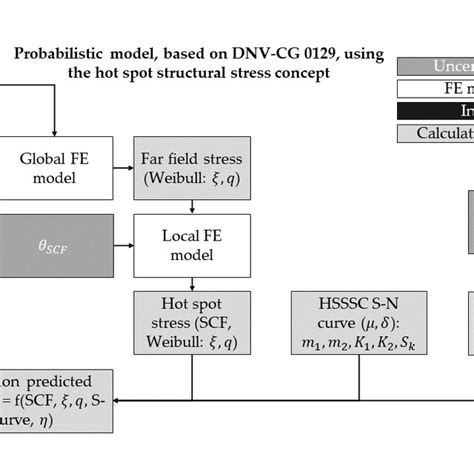 Diagram Indicating The Probabilistic Model The White Blocks Indicate